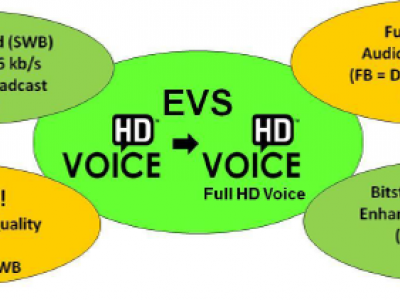 Audio Bandwidth Detection in the EVS Codec | SigPort